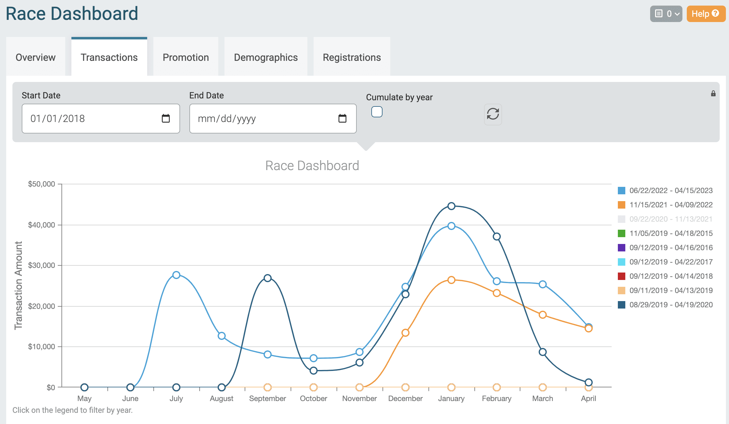 Updated Transaction Graph on Dashboard - RunSignup