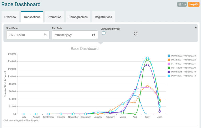 Update to YoY Dashboard Transactions Graph - RunSignup