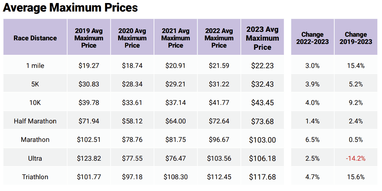Pricing Your Race - RunSignup