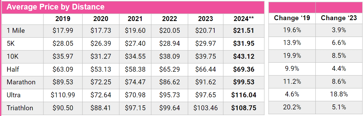 Pricing Your Race - RunSignup
